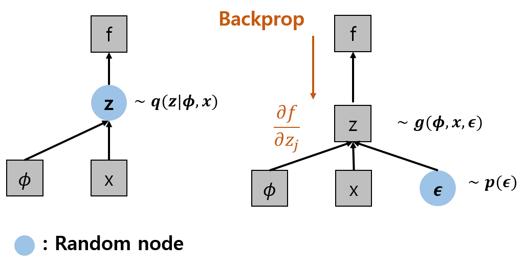 Variational Auto Encoder(VAE)